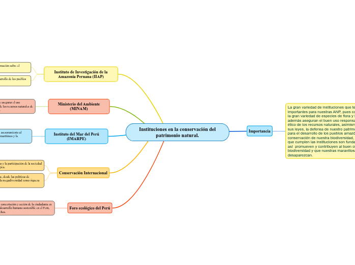 Instituciones en la conservación del patri...- Mind Map